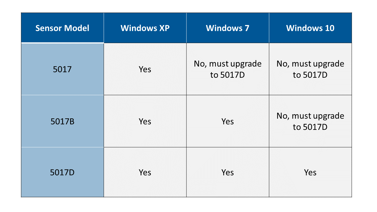 5017, 5017B and 5017D Sensors & Windows OS Compatibility Chart – Bird