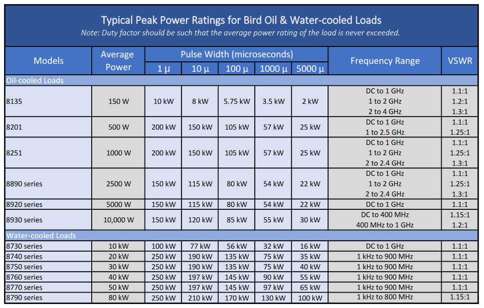 Pulse Power Ratings for Bird Loads – Bird